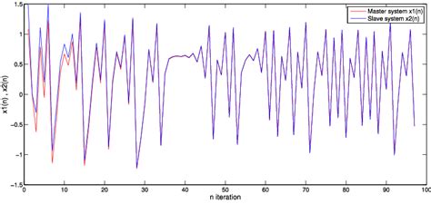 Synchronization Master Slave Chaotic Systems Controller 14 Switched Download Scientific