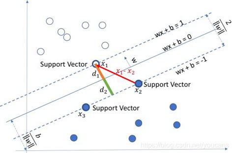 Python数模笔记 Sklearn（5）支持向量机支持向量机的model怎么农 Csdn博客
