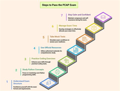 Pcap Certification 7 Must Know Strategies For Success In Python