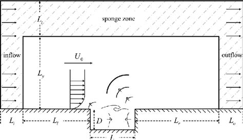 The Schematic For The Numerical Simulation Of Open Cavity Flow Download Scientific Diagram
