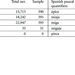 Selection Of Negative Quantifiers In English And Spanish Download Scientific Diagram