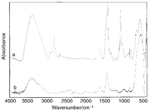 Ft Ir Spectra A As Prepared Amorphous Batio 3 B Crystalline Download Scientific Diagram