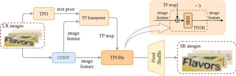 figure 1 from a text attention network for spatial deformation robust
