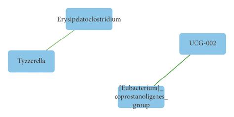 Cooccurrence Analysis Was Performed To Determine The Interactions Download Scientific Diagram
