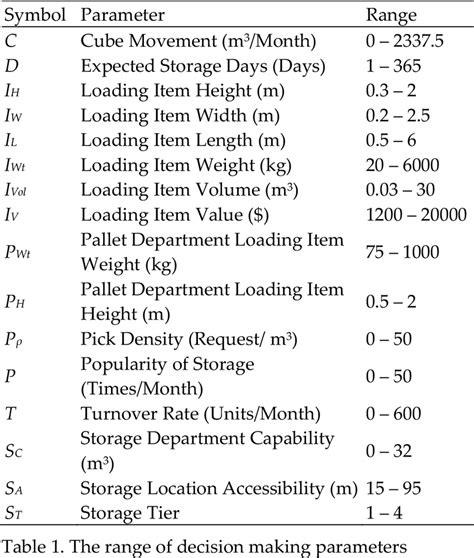 the range of decision making parameters download scientific diagram