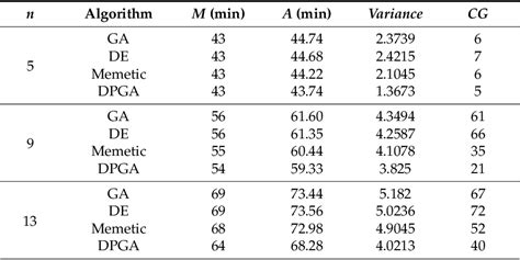 Table 3 From A Dynamic Scheduling Method For Carrier Aircraft Support