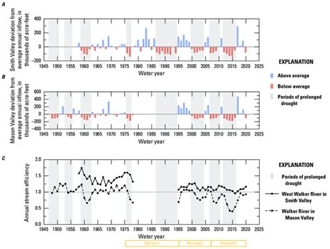 Variability In Streamflow And Stream Efficiency During The Period Of Download Scientific