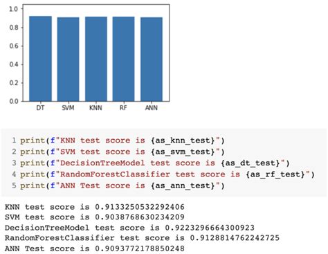 Performance Of The Ids Models Download Scientific Diagram
