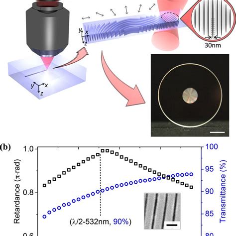 Computer Generated Geometric Phase Fourier Hologram Cgh A Setup Download Scientific