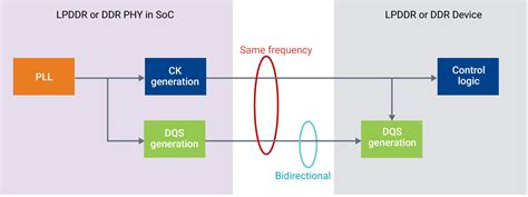 Advantages Of Lpddr5 A New Clocking Scheme