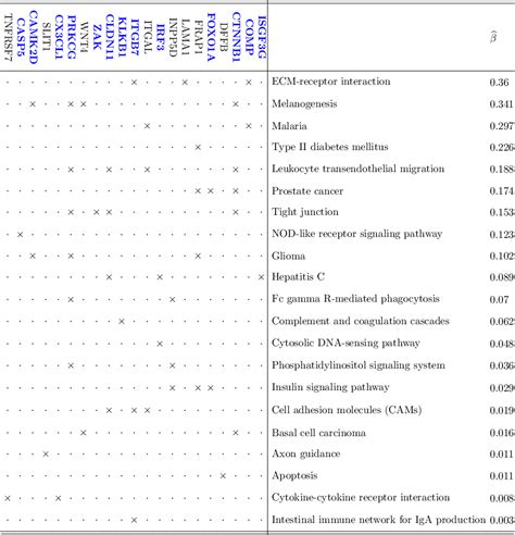 Table From Incorporating Grouping Information In Bayesian Variable Selection With Applications