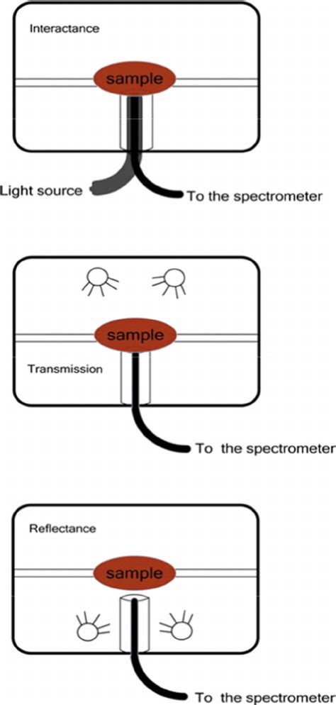 Schematic Of Three Measurement Modes Noh Et Al 2007 Download