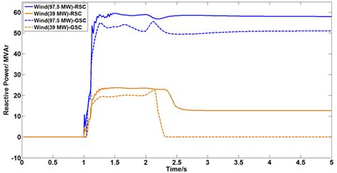 Dfig Wind Generator Reactive Power Output Through Rsc And Gsc Control