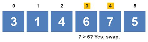 Constructing The Bubble Sort Algorithm By Dino Cajic Geek Culture