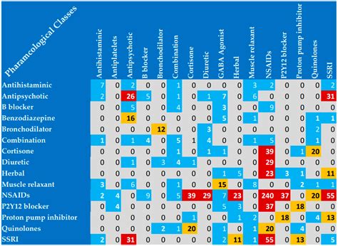 Drug Interactions Chart
