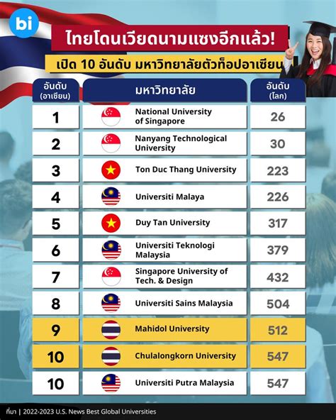 [brand Inside] เปิดรายชื่อ 10 มหาวิทยาลัยระดับท็อปของอาเซียน ไทยโดนเวียดนามแซงอีกแล้ว ไทยคือ