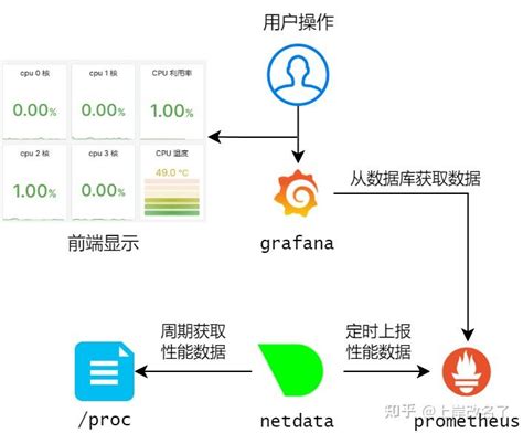 【工具】性能监控 netdata prometheus grafana 知乎