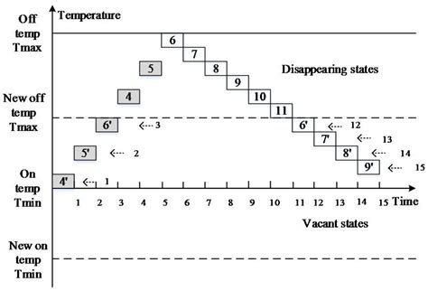 Renewable Energy Output Tracking Control Algorithm Based On The Temperature Control Load State