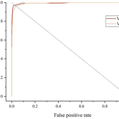 roc curves of the mango identification method based on fuzzy c means