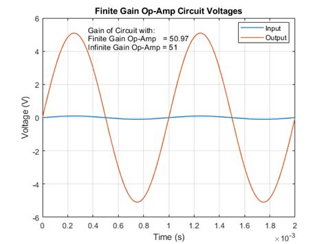 Finite Gain Op Amp Matlab And Simulink