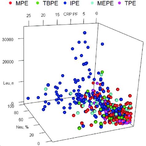 Three Dimensional Graph Showing Correlations Among The Variables Download Scientific Diagram