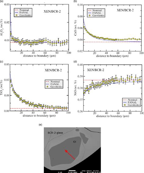 Comparison Of Measured And Calculated Al A Ca B Ti C And Ni