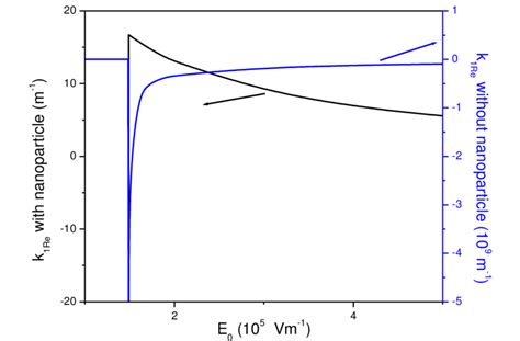 A Variation Of Phase Constant Of I Mode With Electric Field E 0 Download Scientific Diagram