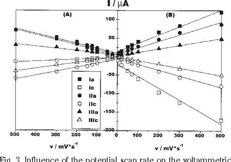 Figure 1 From Electrochemical Behaviour Of An Iron Substituted