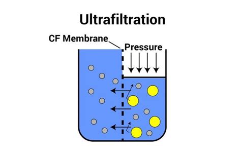 Was Ist Ein Ultrafiltrationssystem Uf Und Wie Funktioniert Es
