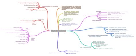 119311 Host Virus Interactions Coggle Diagram