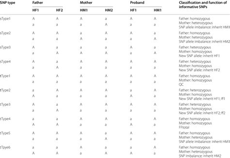 The Principle And Function Of Informative Snp Classification Download