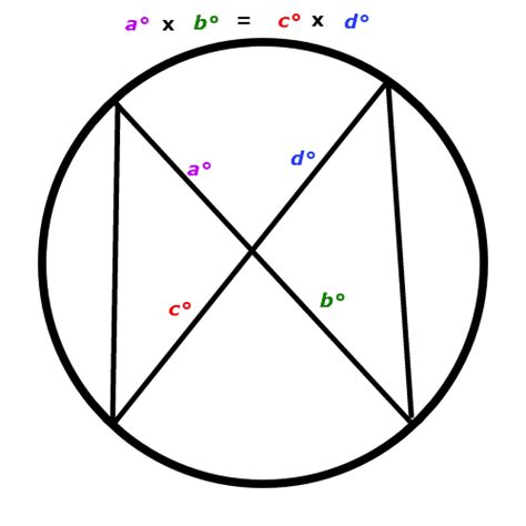 intersecting chords theorem inside diagram quizlet