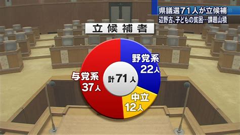 県議選告示、71人が立候補 Qab News Headline