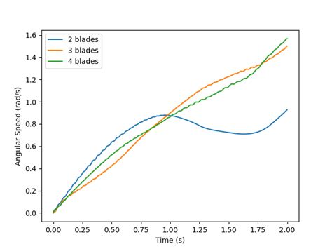 12 Angular Velocity Buildup For Varying Geometries And Wind Speeds