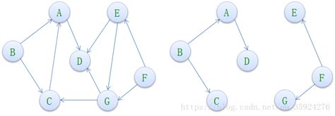 数据结构与算法(c语言) 图的基本定义及存储结构图的数据结构与算法 Csdn博客 数据结构与算法(c语言) 图的基本定义及存储结构图的数据结构与算法 Csdn博客