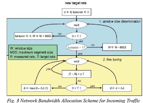 figure 3 from controlling network bandwidth to support storage qos semantic scholar