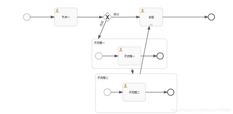 Activiti522会签功能整合activiti522加签 Csdn博客