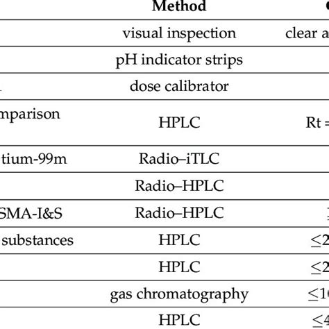 Results Of The Quality Control Of 3 Masterbatches Of [ 99m Tc]tc Psma Iands Download Scientific