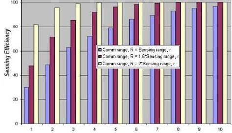 Figure 55 From Location And Calculation Free Node Scheduling Schemes In A Wireless Sensor