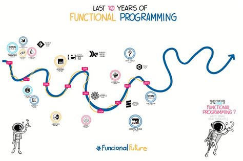 Lambda Days On Linkedin Functionalprogramming Functionalfuture