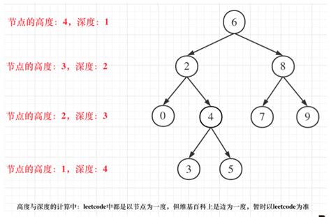 算法通关村——轻松搞定二叉树最大最小深度问题树的最小深度和最大深度计算公式是什么 Csdn博客