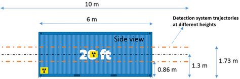 Mobile Radiation Detection System Trajectories Performed During The