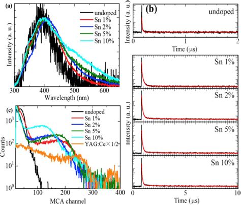 A Normalized Scintillation Spectra Measured Under X Ray Irradiation Download Scientific