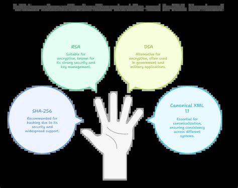 Securing Xml Documents With Digital Signatures Diginode