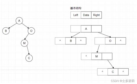 判断两棵二叉树是否同构，三种实现方式（递归、队列、堆栈）二叉树同构 Csdn博客