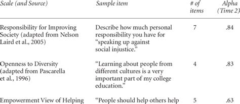 of scales used to gauge equality and social responsibility esr