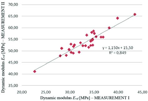 Relationship Of The Dynamic Modulus Evd In The Layer Before And After Download Scientific