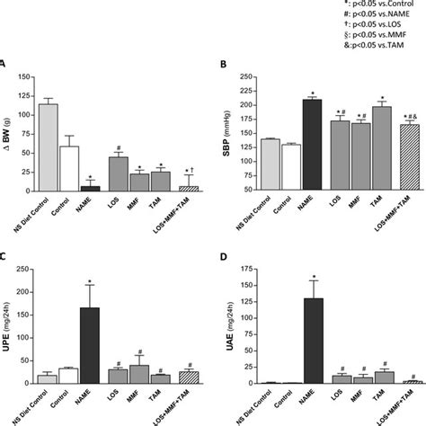 General Parameters Bar Graph Representation Of A Delta Of Body Download Scientific Diagram