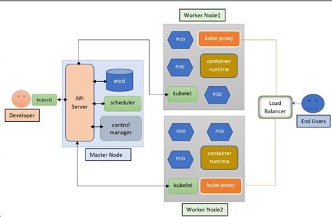 Amine S On Linkedin Kubernetes Containerorchestration Devops Cloudnative…