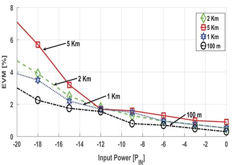 Evm Vs Varying Rf Input Powers For Different Fiber Lengths Download Scientific Diagram